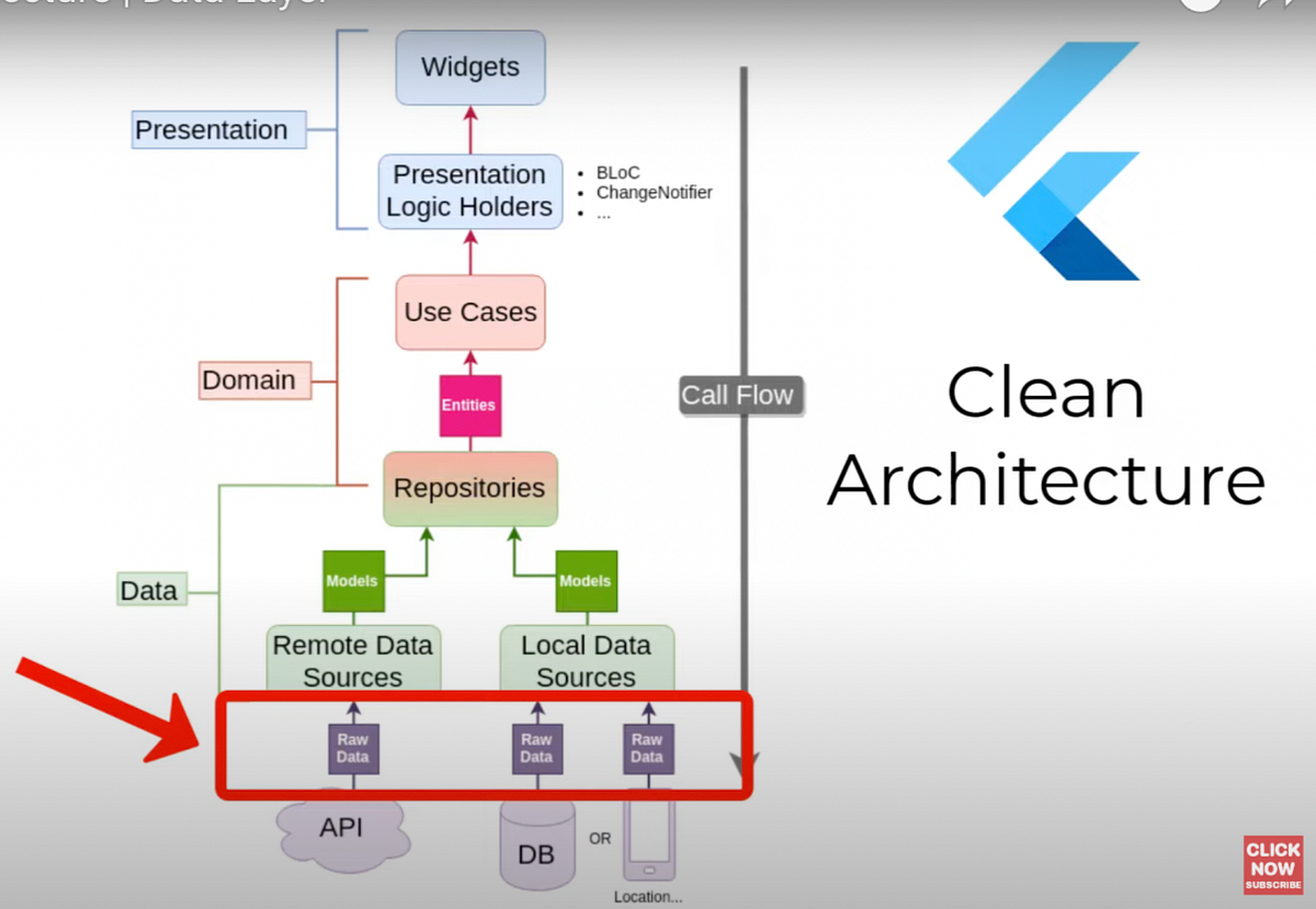 How and Why to implement Clean Architecture in flutter? | by Vishakhadikshit | Medium
