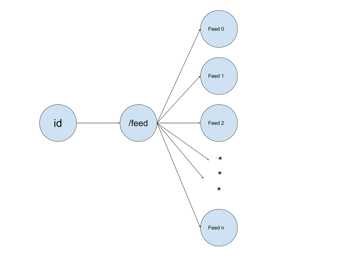 Get your hand dirty — Facebook Graph API for the first time, PART 1 ...