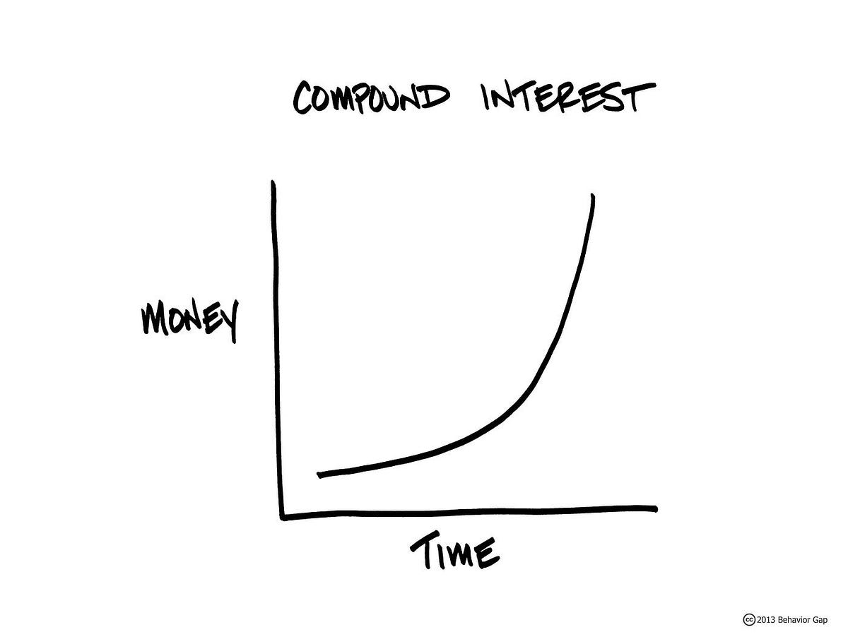 A Beginner’s Guide to Compound Interest | by Life's Lens | Feb, 2024 ...