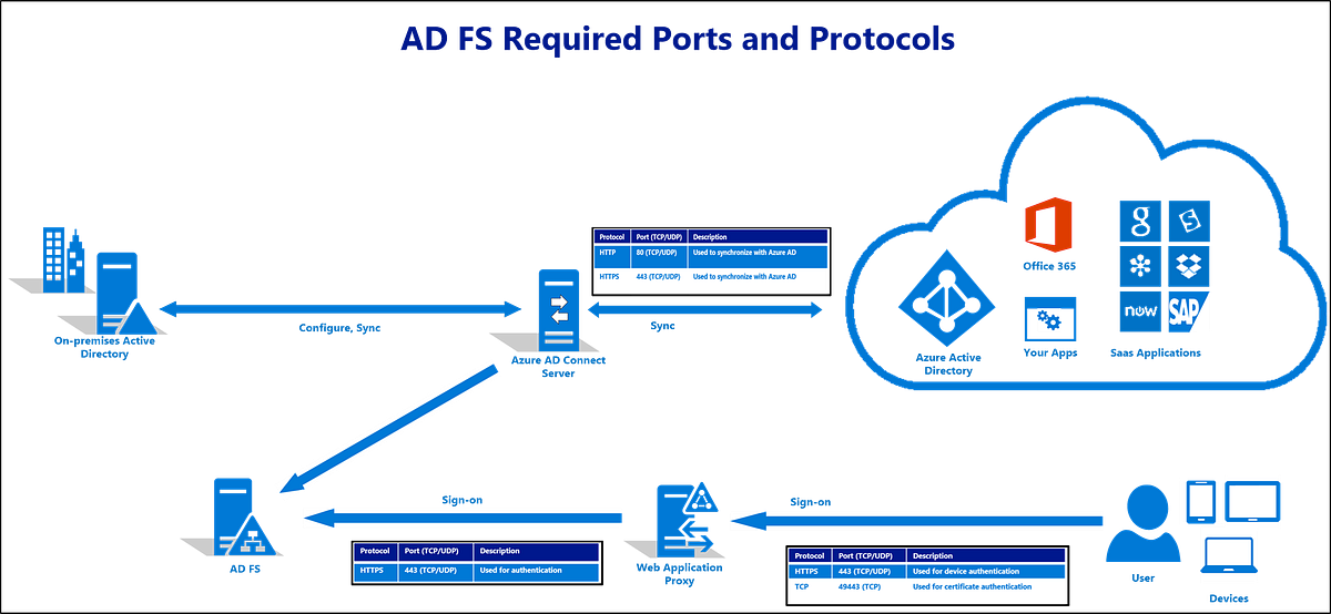 Create an Active Directory Federation Services Instance on Amazon AWS ...