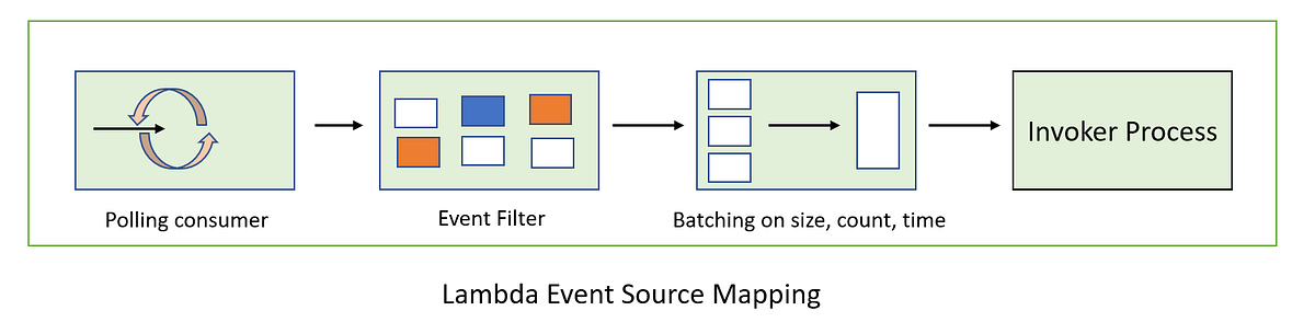 Lambda Event Filtering. Choose what you are really interested… | by ...
