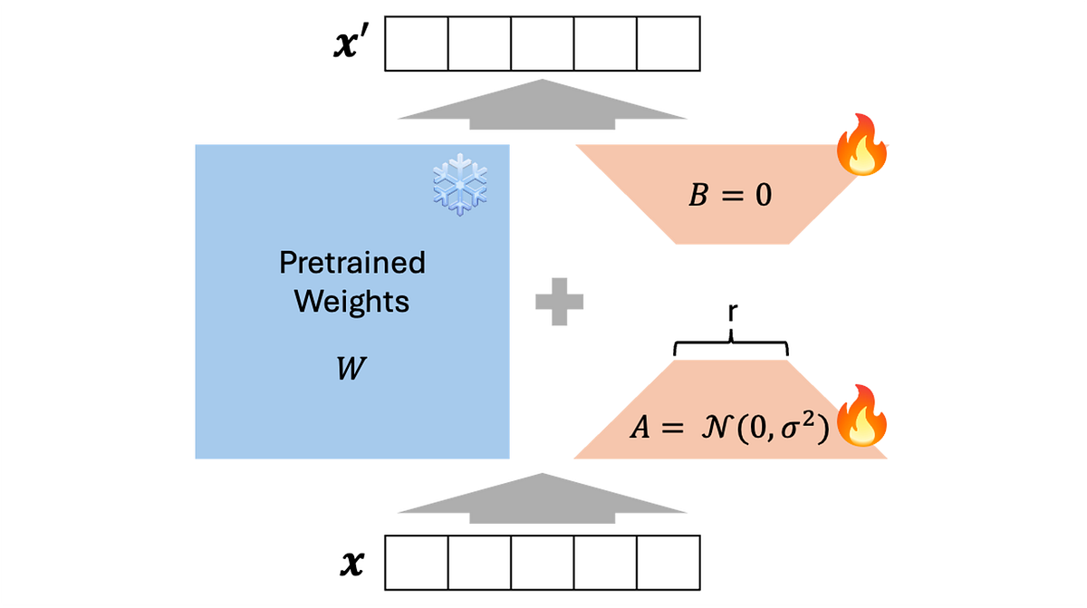 Introducing pytora — a minimal PyTorch implementation of LoRA | by Lukas Hauzenberger | Medium