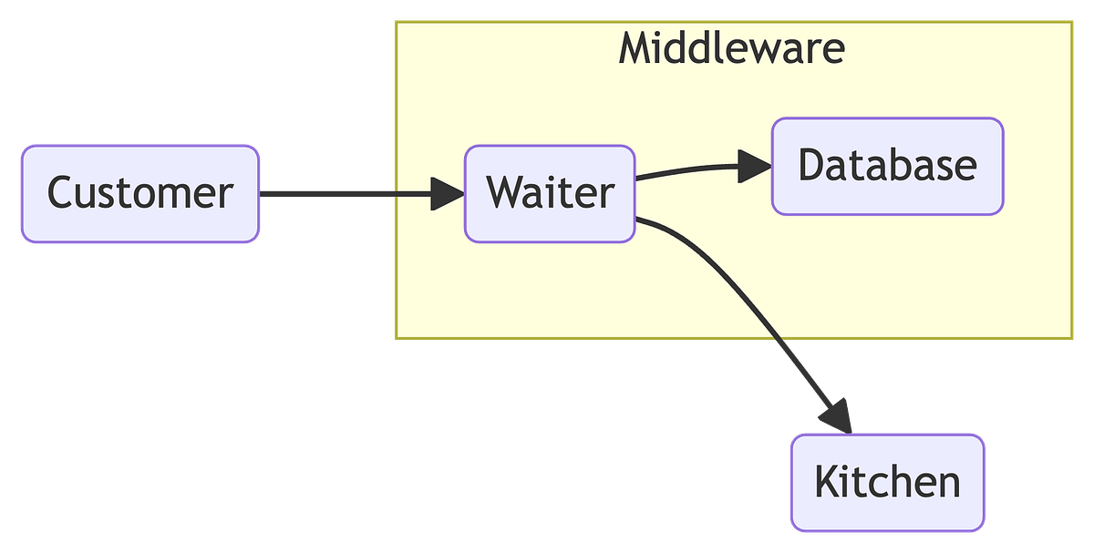 Why Every Node.js Developer Needs to Know Middleware | by chinmaynawkar | Sep, 2024 | Medium