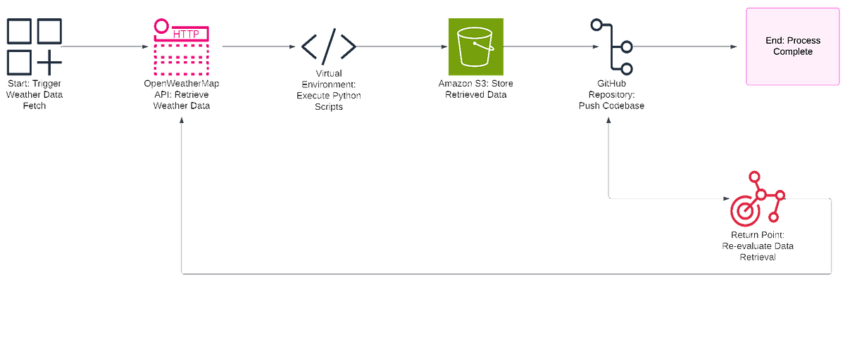 Real Time Weather Data Collection System With AWS | by Jamessotomi | Medium