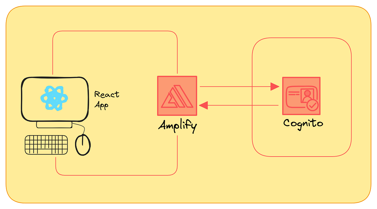 How to Set Up User Auth in React with AWS Amplify and Cognito | by Jully Achenchi | AWS in Plain ...