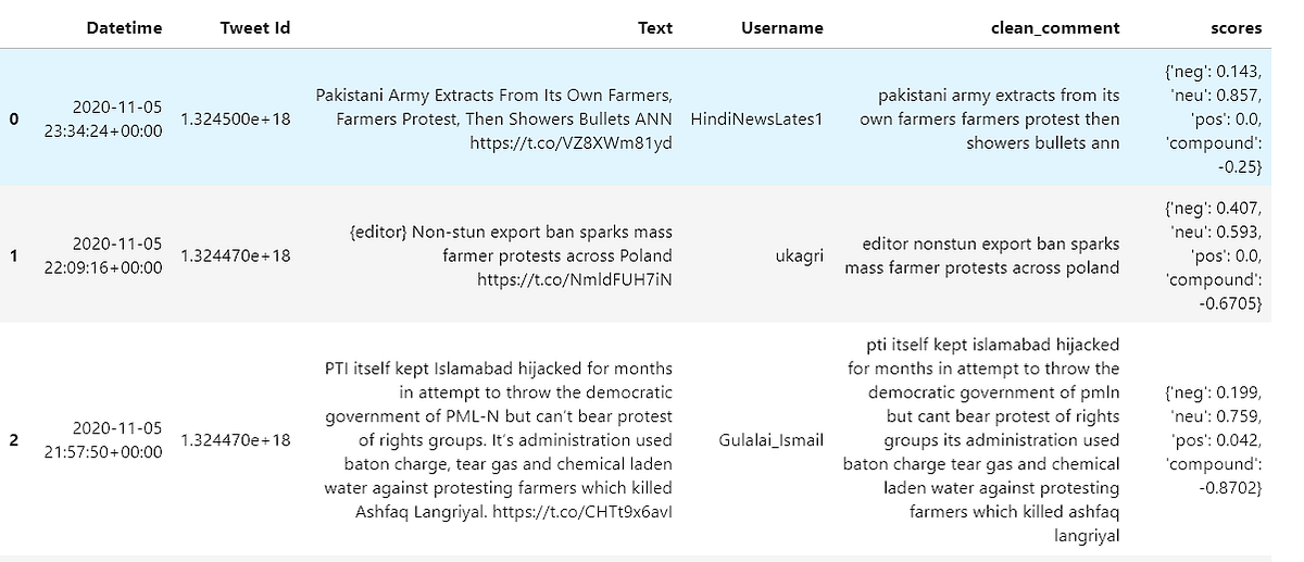 Twitter Sentiment Analysis. Approach | by Nishanth | Medium