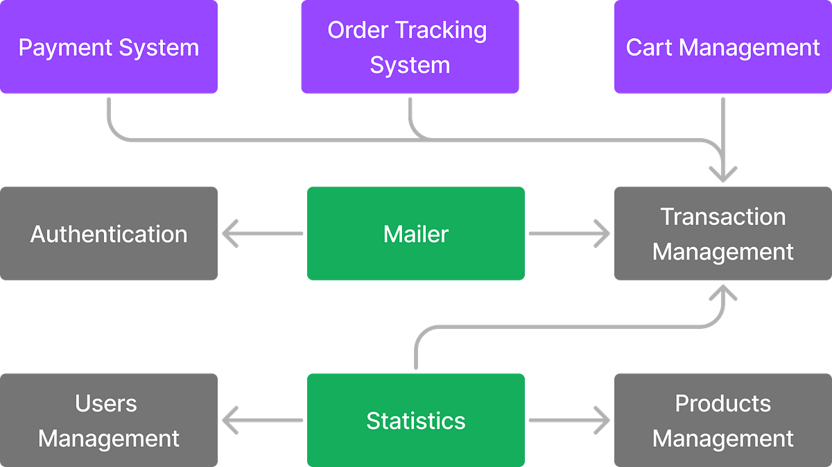Mastering Microservices Part 3 : Data Syncronization Between Services | by Robet Atiq Maulana ...
