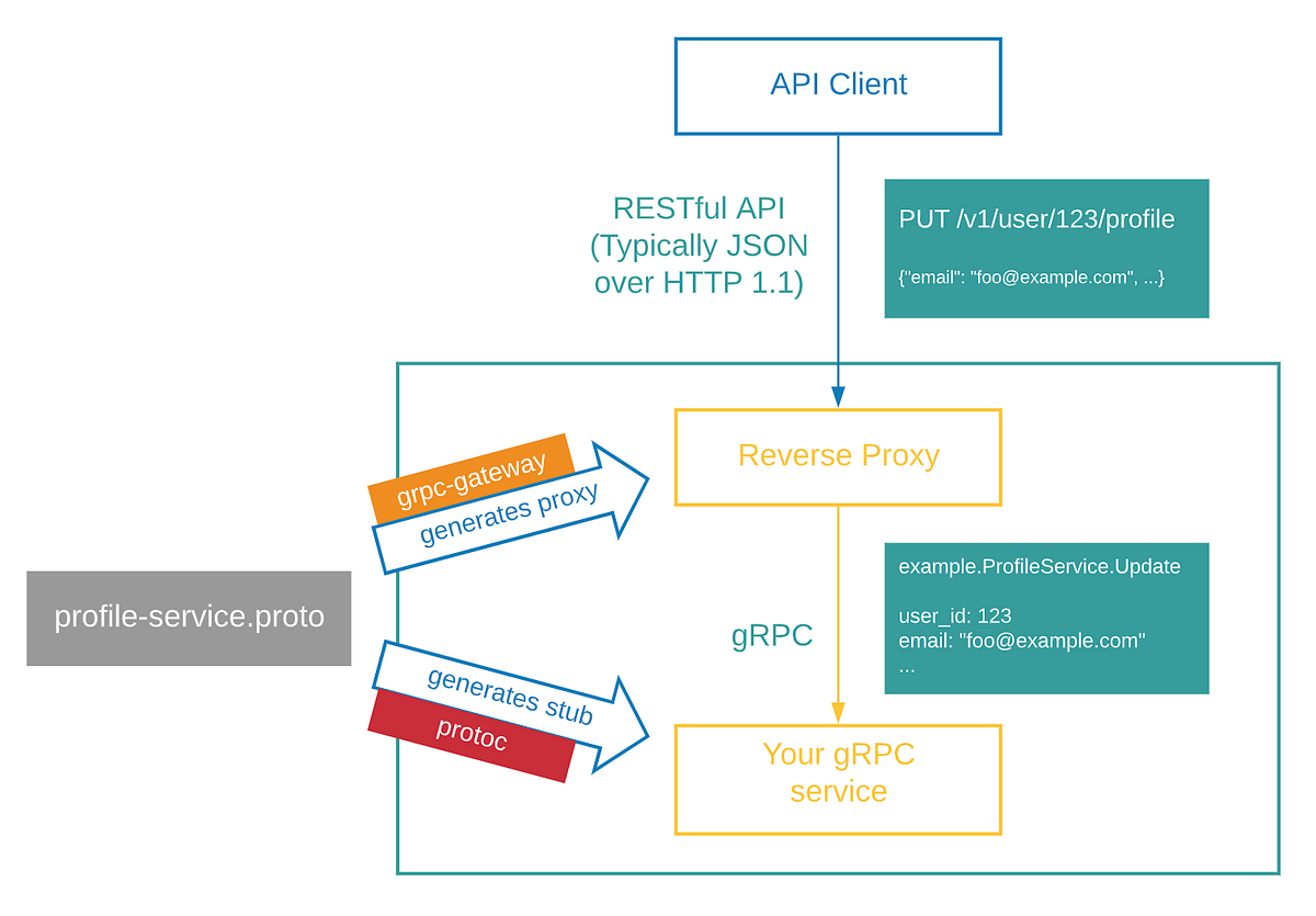 grpc-gateway でRestからgRPCを呼ぶ. grpc-gatewayの構成 | by wqwq | Medium