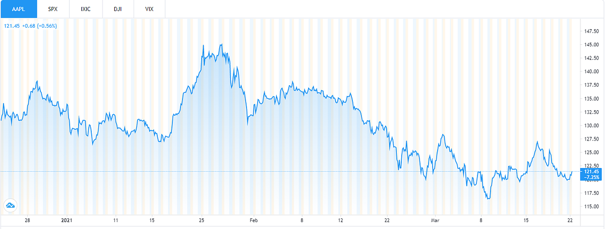 Apple: Are We Seeing Stability or Signs of Weakness? | DataDrivenInvestor