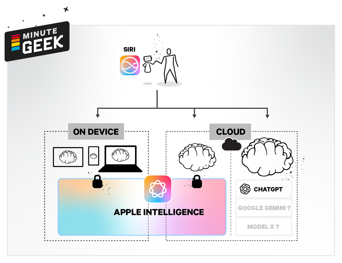 Have You Understood Apple S Ai Strategy By Jean Francois Larouche