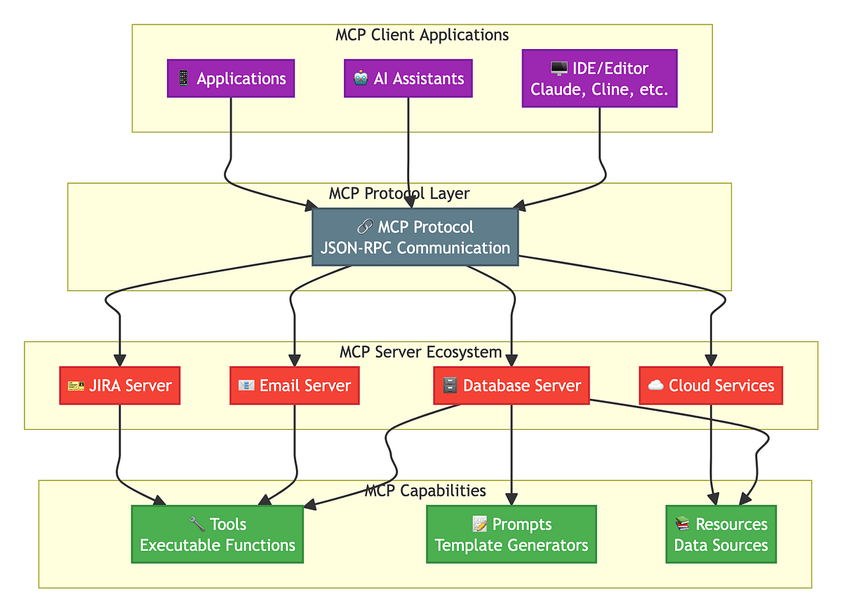 MCP(model context protocol) prompts use cases and hands-on guide | by Prabhat Sharma | Medium