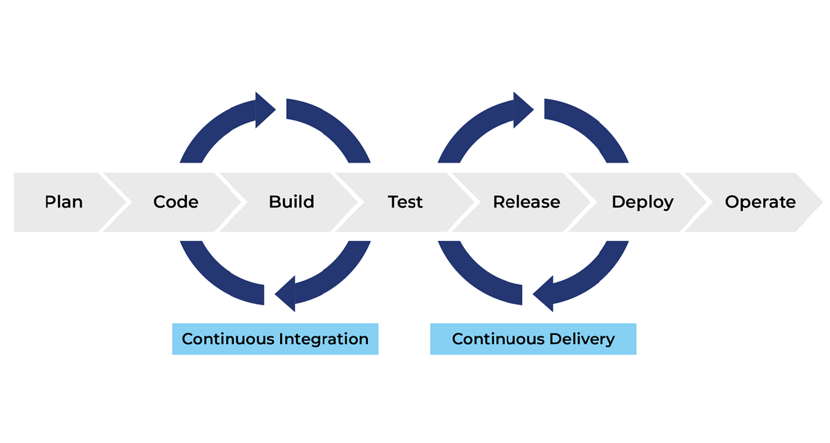 Streamline Deployment: Building a CI/CD Pipeline for a Retail Company | by Usama Malik | AWS in ...