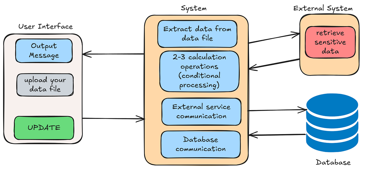 Façade Pattern: Real-World Example | by Aymen FARHANI | May, 2025 | Medium
