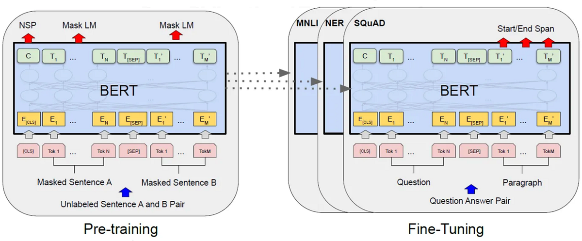 Deciphering Airbnb Reviews: NLP and BERT Unmask Guest Sentiments | by ...