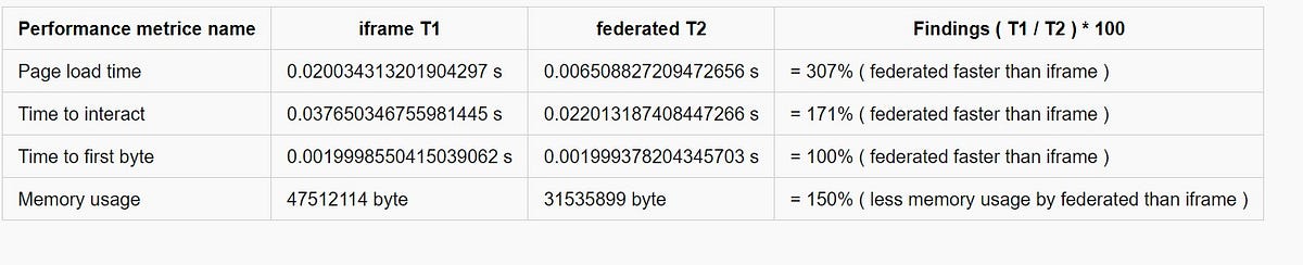 Your Micro Frontend React App 307% Faster | by araldhafeeri | Medium