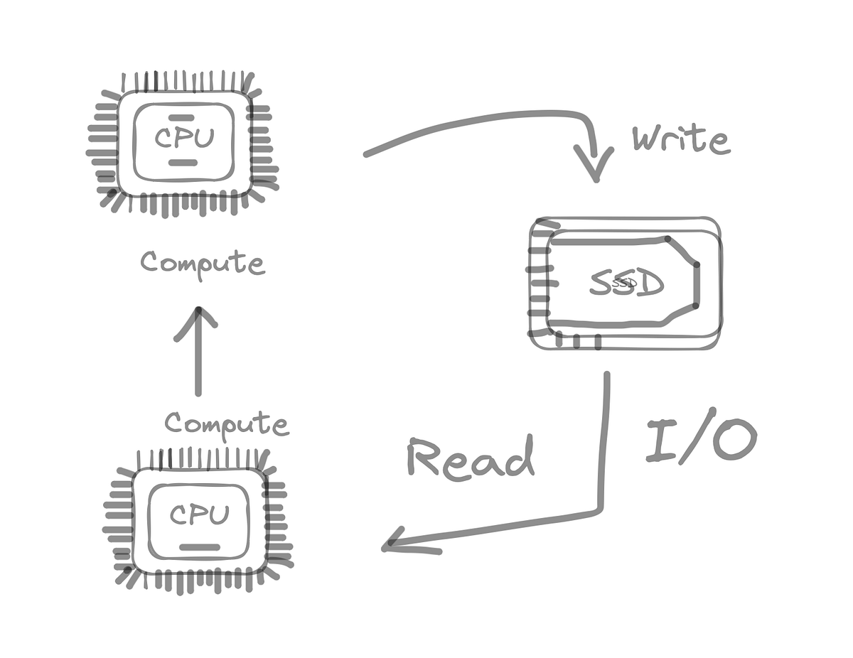 Understanding CPU and I/O Bound Operations. | by Vikas Taank | Medium