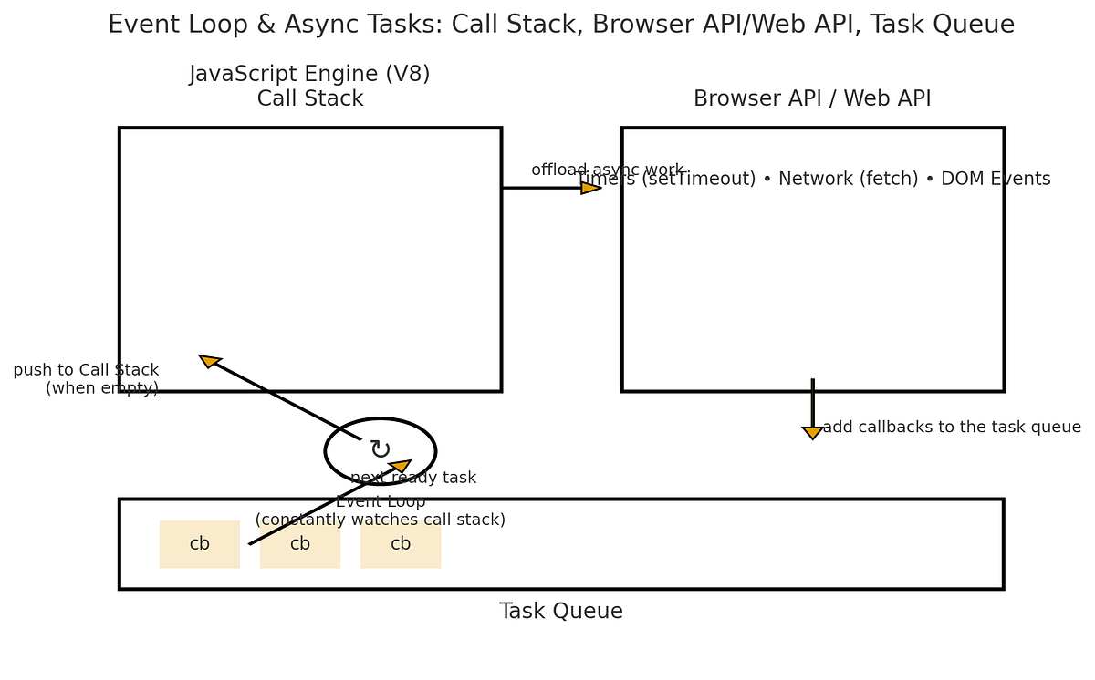 How JavaScript Event Loop manages Asynchronous Tasks | by Na | Sep, 2025 | Medium