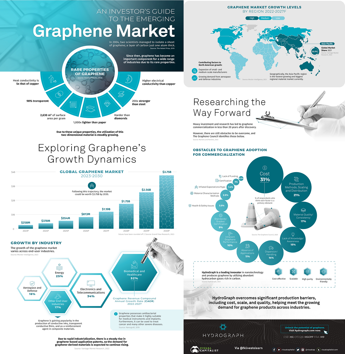 Global Business Week: An investor’s guide to the emerging Graphene ...