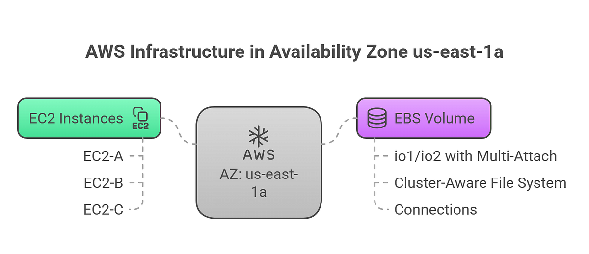 🚀 Mastering EBS Multi-Attach: Sharing Storage Across EC2 Instances | by CtrlShift | Medium