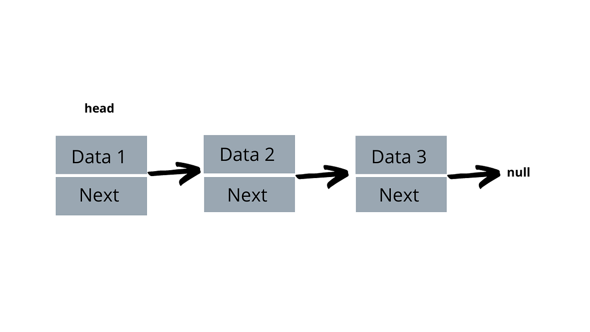 Linked List in Java. Linked-List is basically a linear data… | by ...