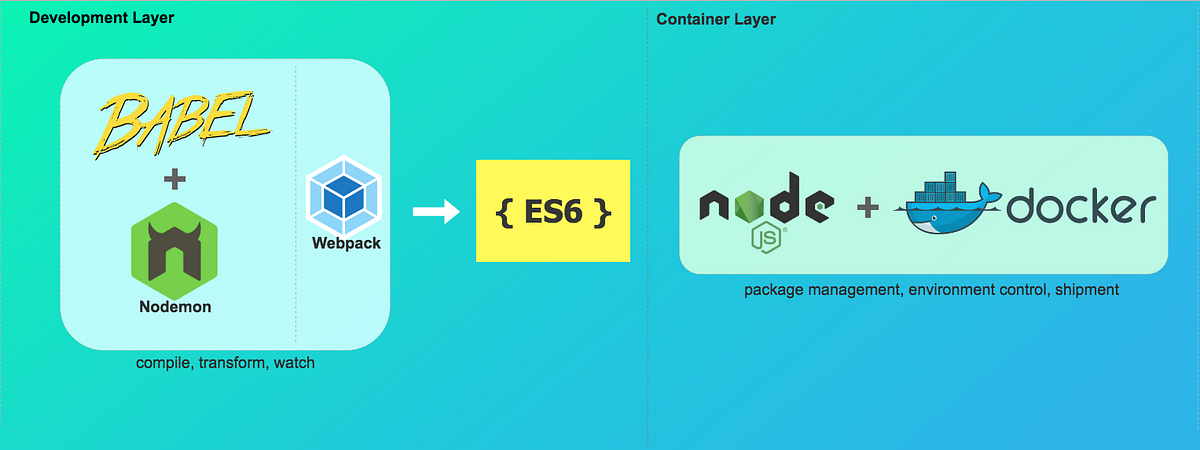 [ES6] เพิ่มความเร็ว development ให้ Node.js ที่ต้องใช้ Babel กับ Nodemon ด้วย Webpack 4+ บน ...