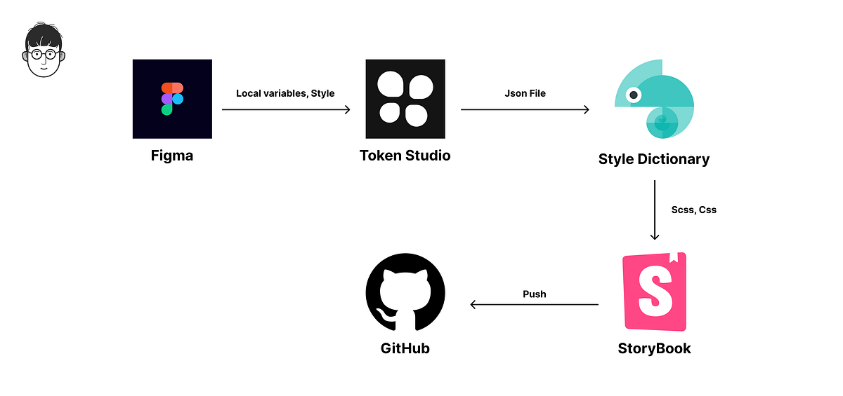 Workflow Storybook Next.js(TS) ที่ใช้ SCSS พร้อม Figma Token และ Style Dictionary | by Duck is a ...