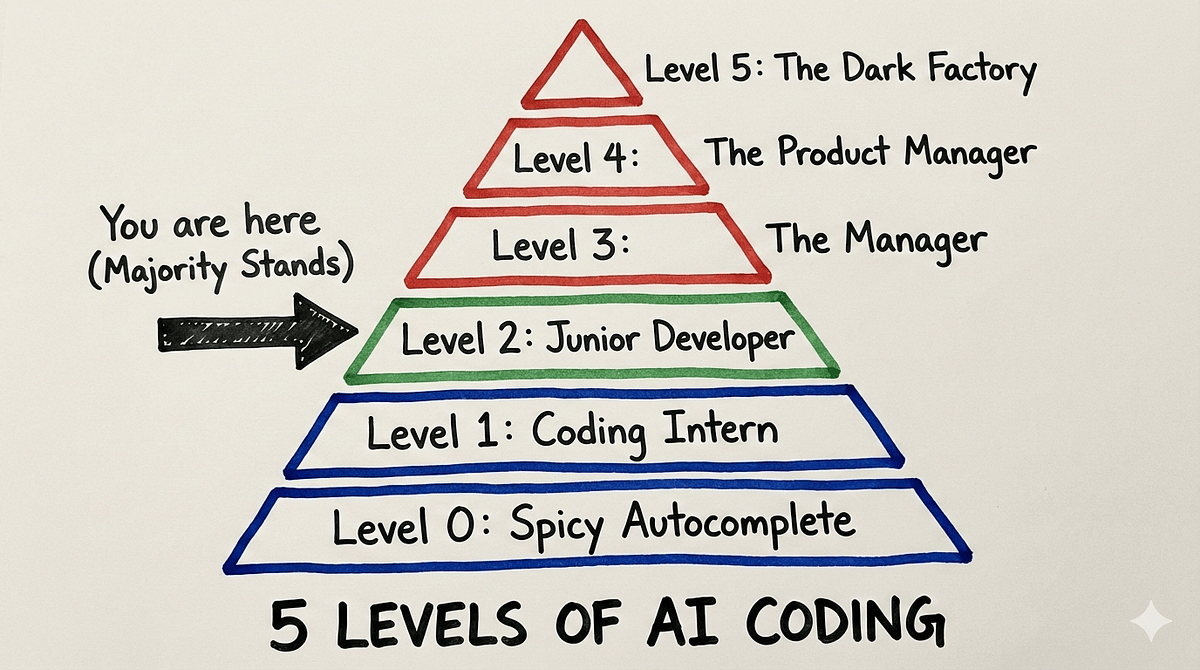 5 Levels of AI Coding: Where Developers and Organizations Actually ...