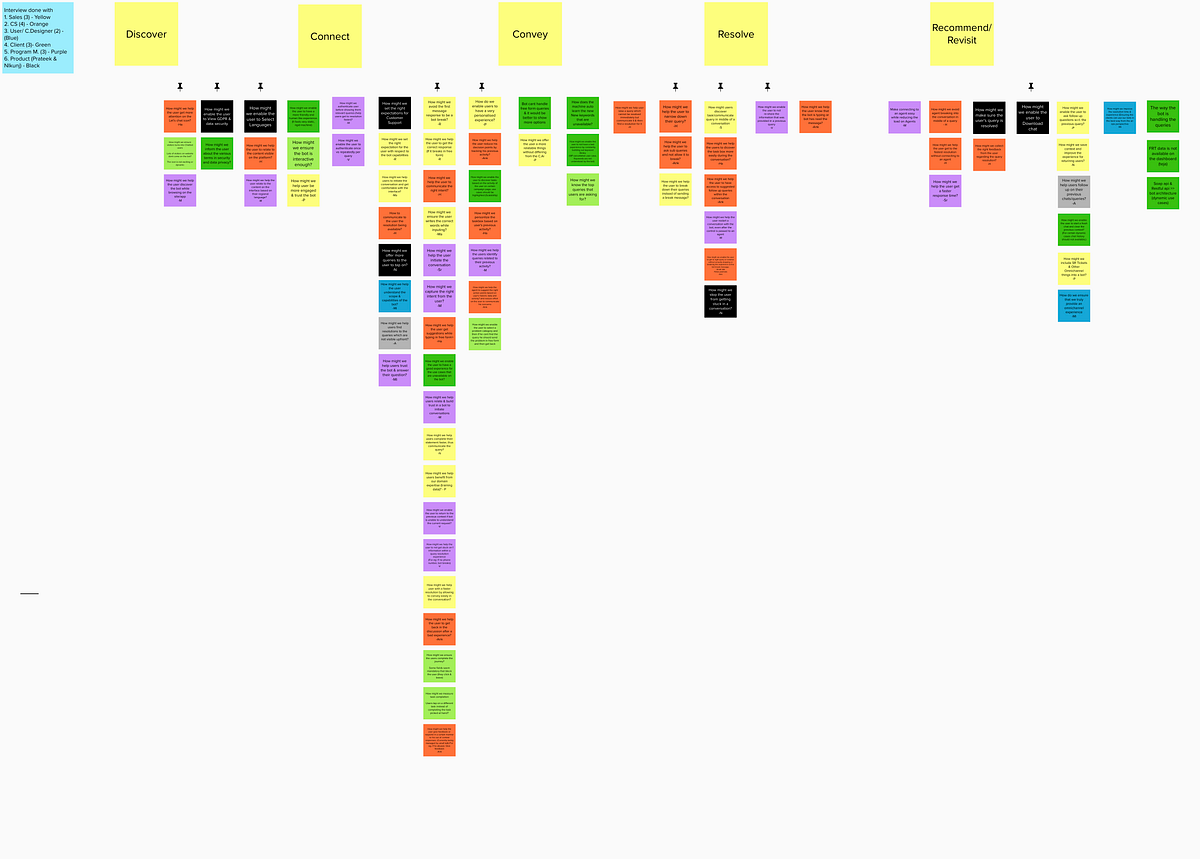 How to use HMW and affinity mapping to plan your product roadmap | by ...