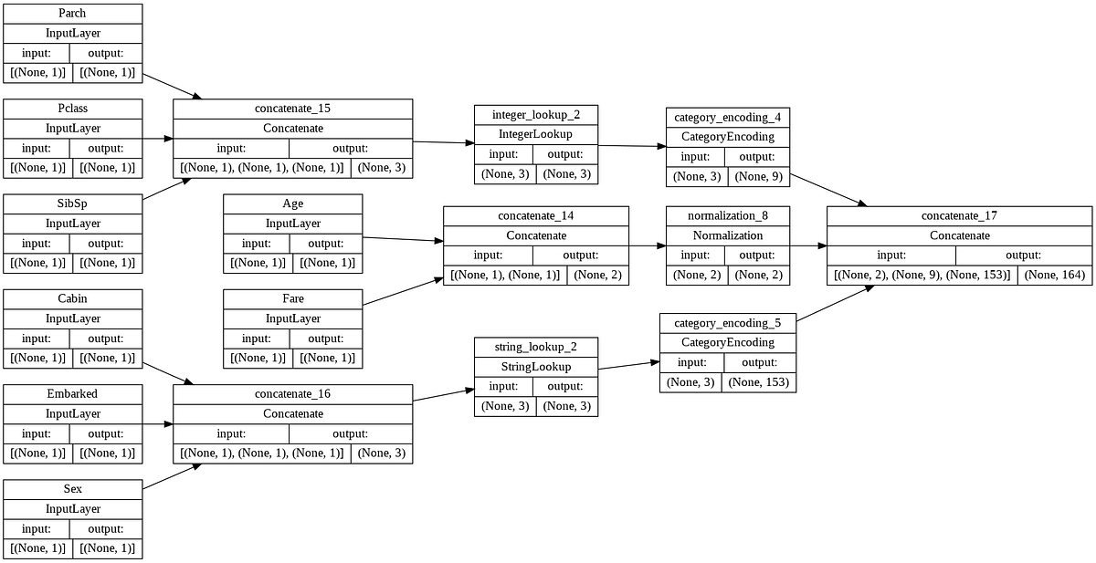 Machine Learning from disaster: Titanic Classification problem | by ...