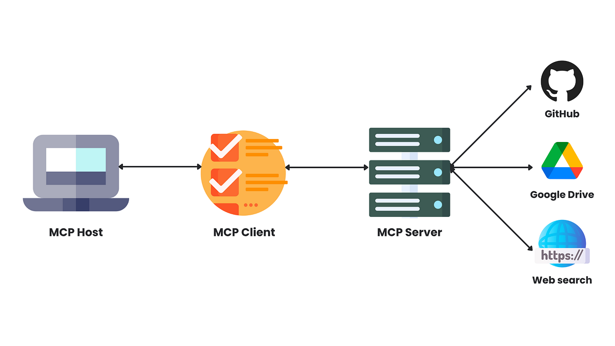 Model Context Protocol (MCP): A Beginner’s Guide | by Alaa Dania Adimi | InfinitGraph | Oct ...