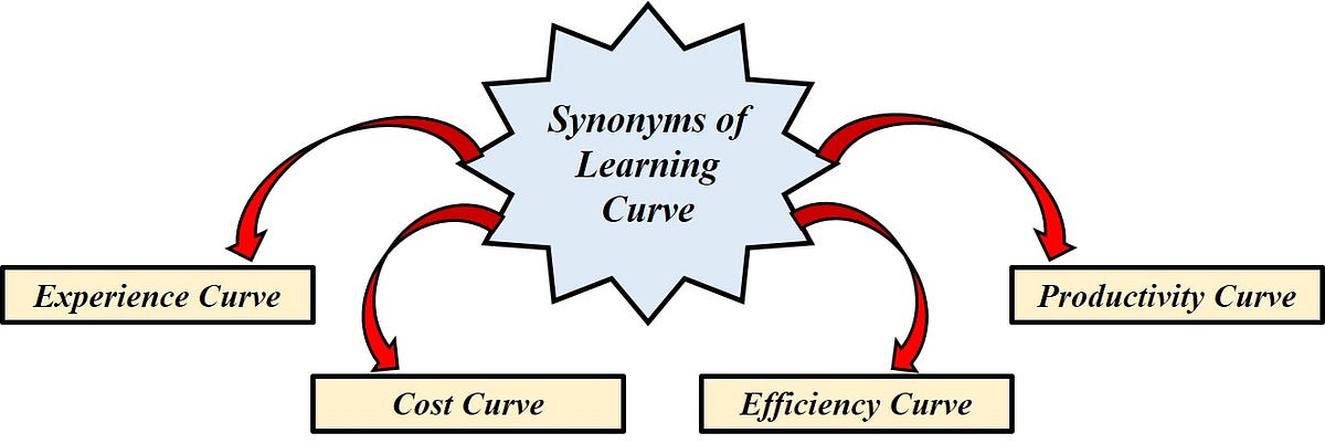 Learning Curve. Learning Curve is the graphical… | by Sakshi Priya | Medium