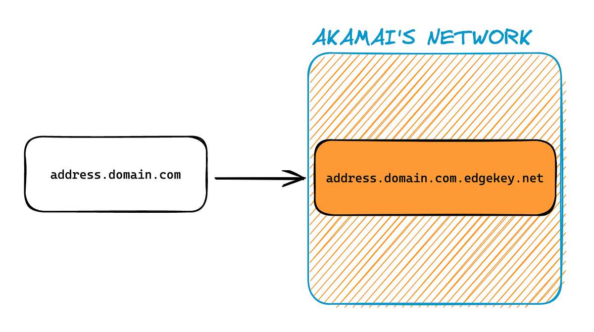 Understanding Akamai Properties. A quick guide to understand how they ...