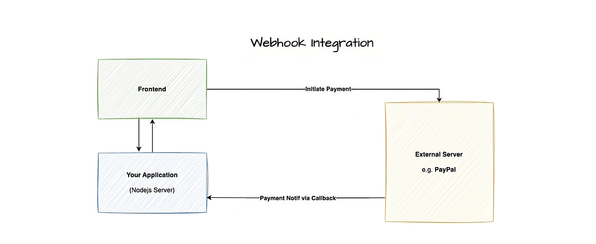Best Practices: Setting up a callback URL/Webhook from a third-party ...