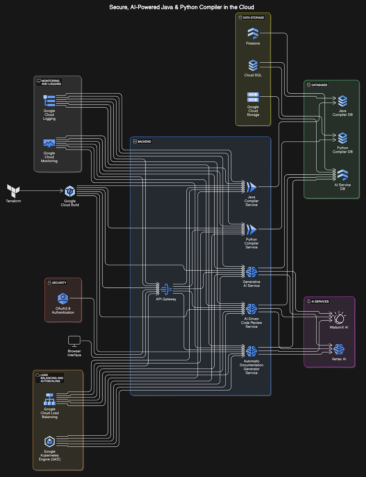 Building a Secure, AI-Powered Java & Python Compiler in the Cloud with ...