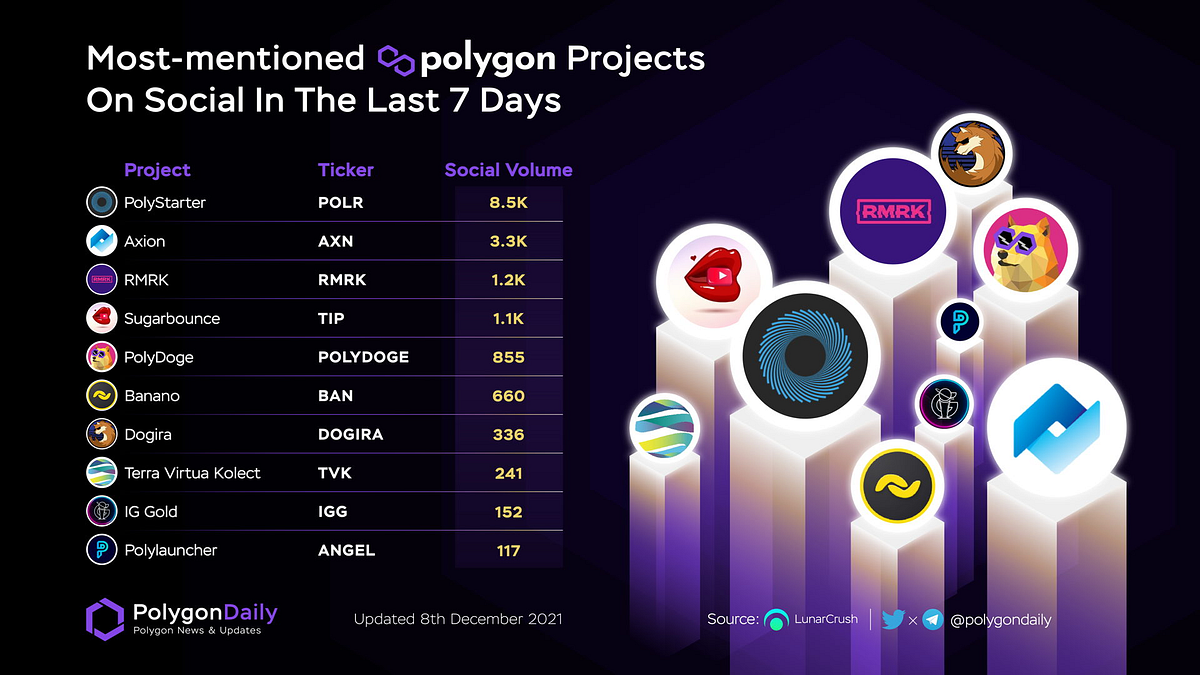 Polygon Weekly(12.2–12.9). Polygon ranking data | by 180 Community | Medium