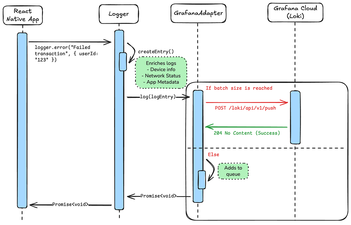 Building a Vendor-Agnostic Logger for a Frontend Application | by ...