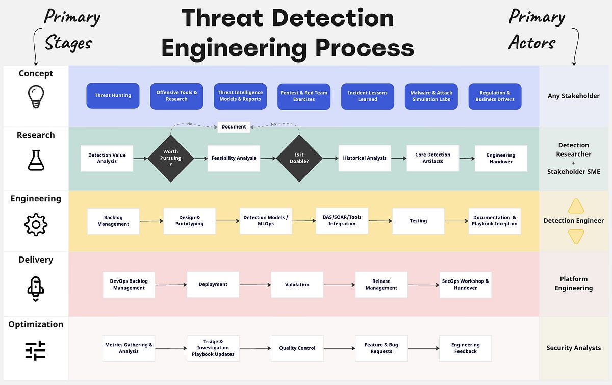 A Research-Driven process applied to Threat Detection Engineering ...