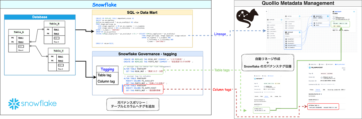 Data Governance implementation leveraging Snowflake and Quollio Data ...