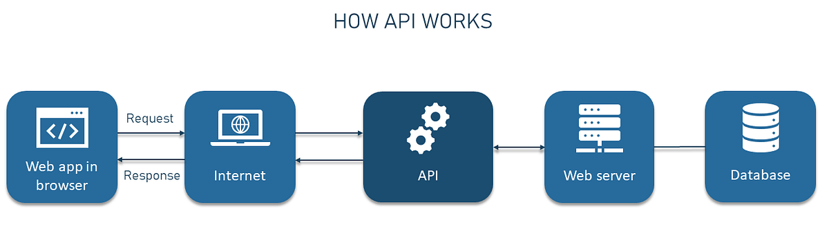 What is API: A Beginner’s Guide. Introduction | by Sethu Satheesh | Medium