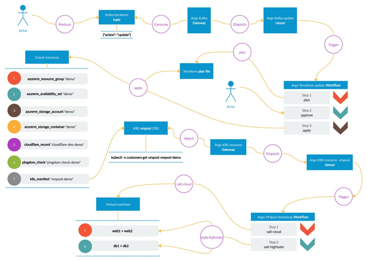 Terraform Automation With Argo on Kubernetes: Part2 (Consul / Vault ...