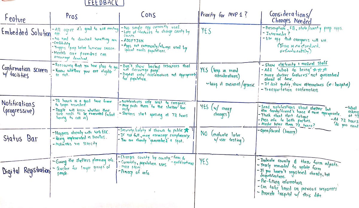 Week 17: Interviews & Concept Validation | by Jonathan K. Loeb | Medium