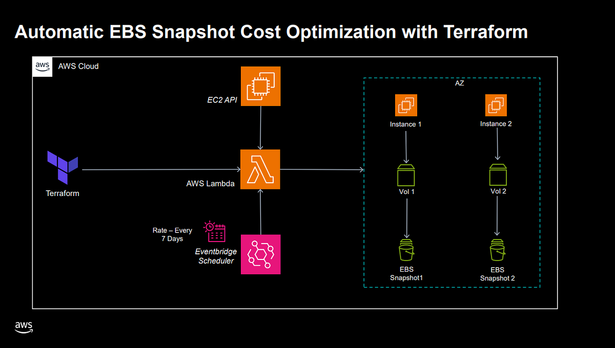 🤑Want to reduce cost of unused Snapshots? →🤖⚙️ Automatic EBS Snapshot Cost Optimization with ...