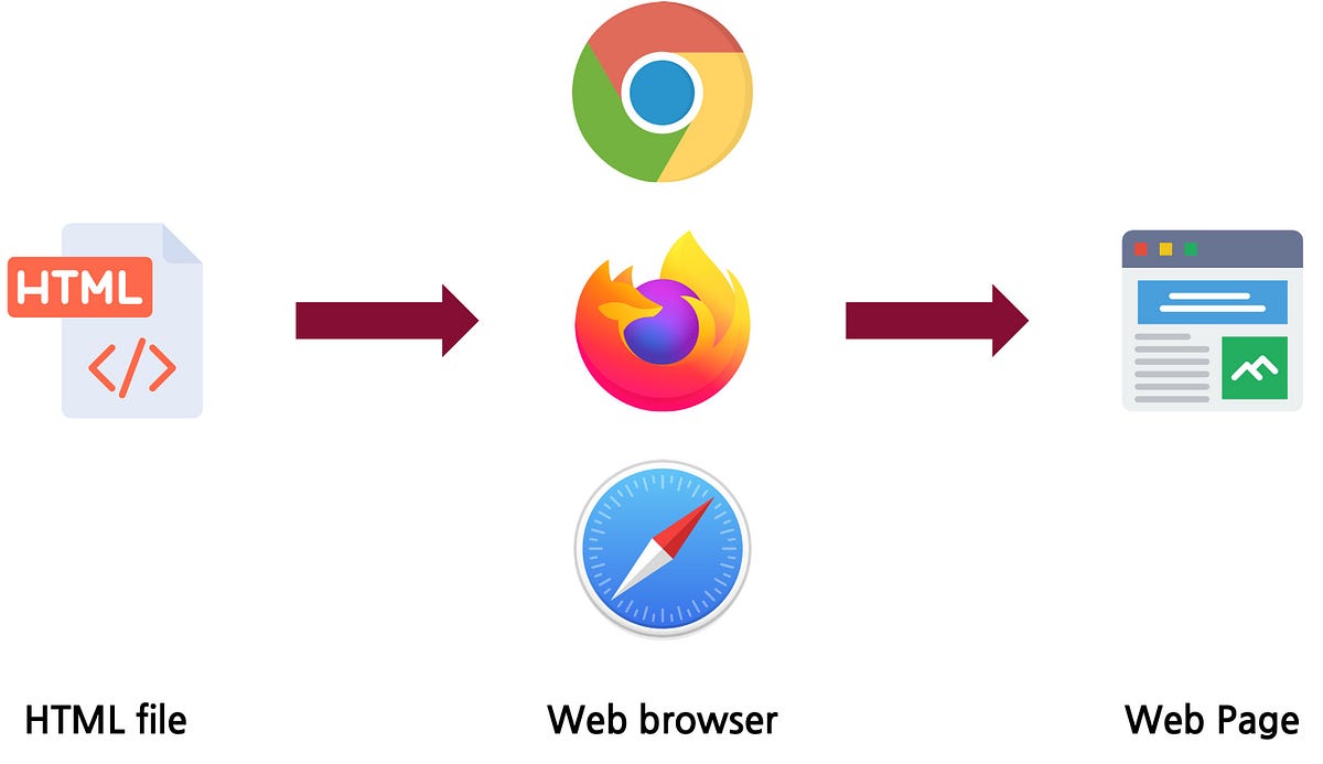Htmlcss Html 문서 기본 구조 웹 페이지 제작의 기초가 되는 Html의 문법에 대해 알아보기 전에 By Depayse Depayse