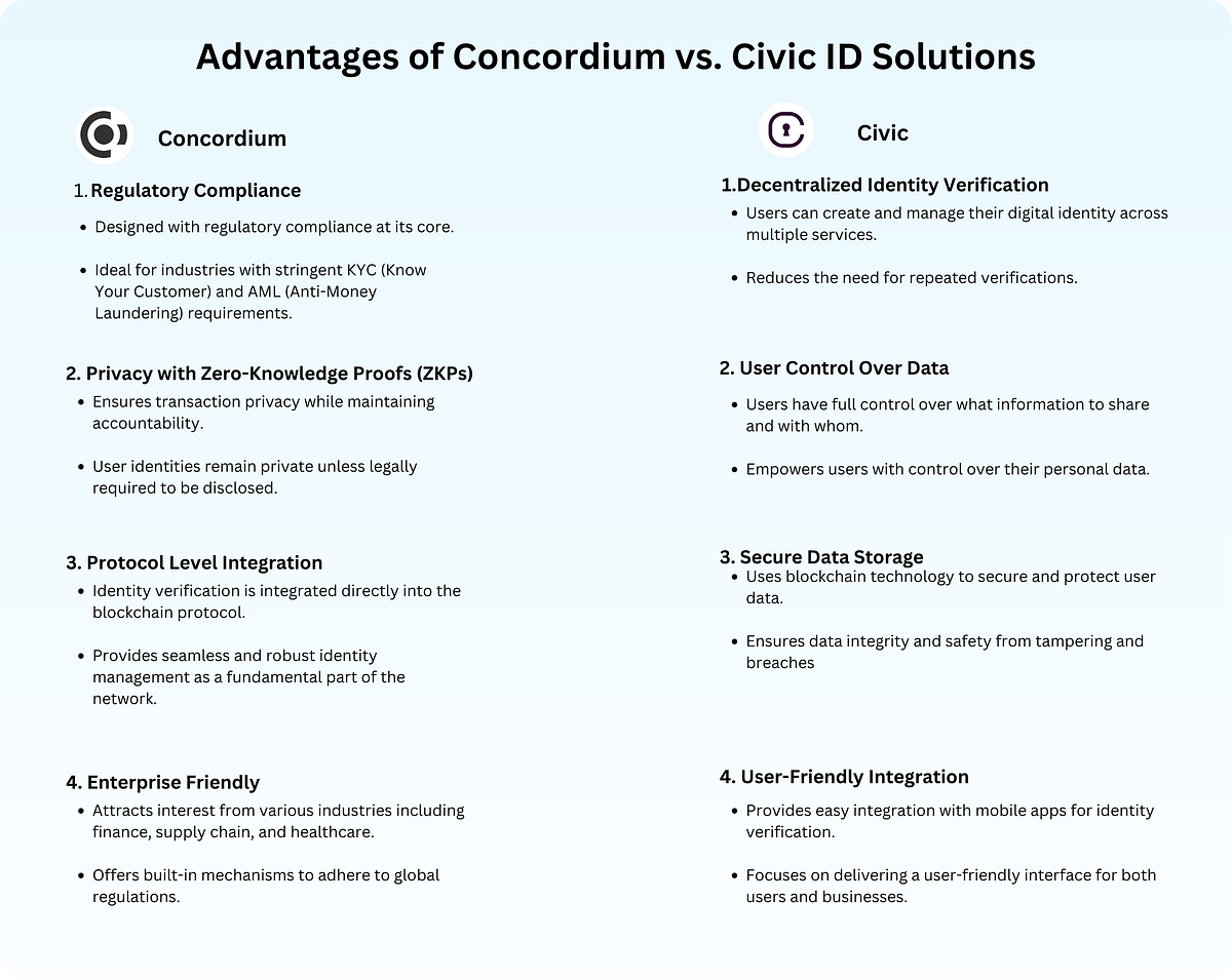 Concordium vs. Civic: The Battle of Blockchain-Based ID Solutions | by ...