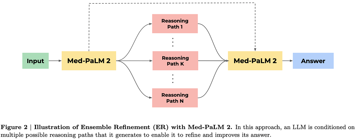 Med-PaLM 2 — medical question-answering improved by ensemble refinement ...