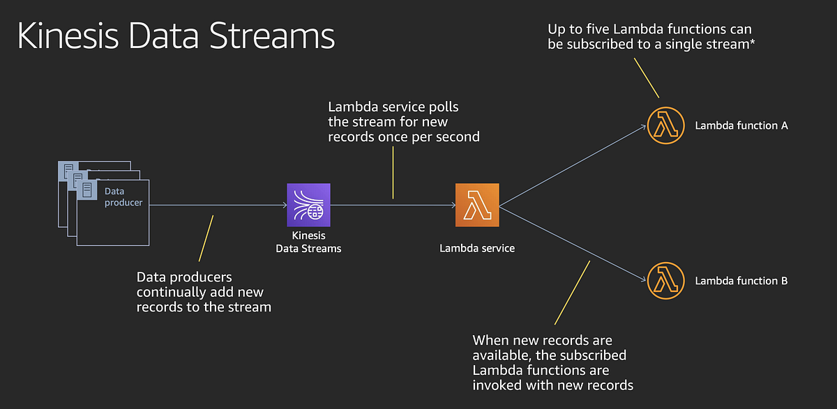 Day 10: 𝐊𝐢𝐧𝐞𝐬𝐢𝐬 𝐃𝐚𝐭𝐚 𝐒𝐭𝐫𝐞𝐚𝐦𝐬 | by Jeeva-AWSLabsJourney | Medium