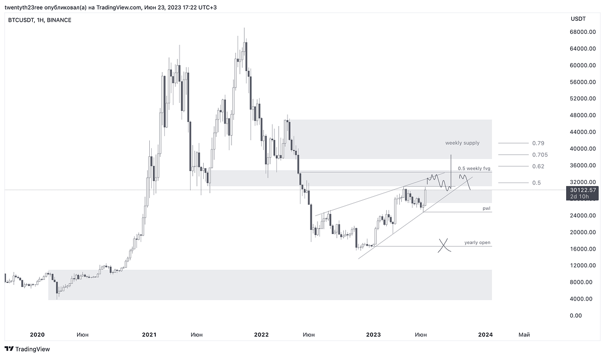 BTC htf chart 06/23/23. BTC 1W | by twentyth23ree | Medium
