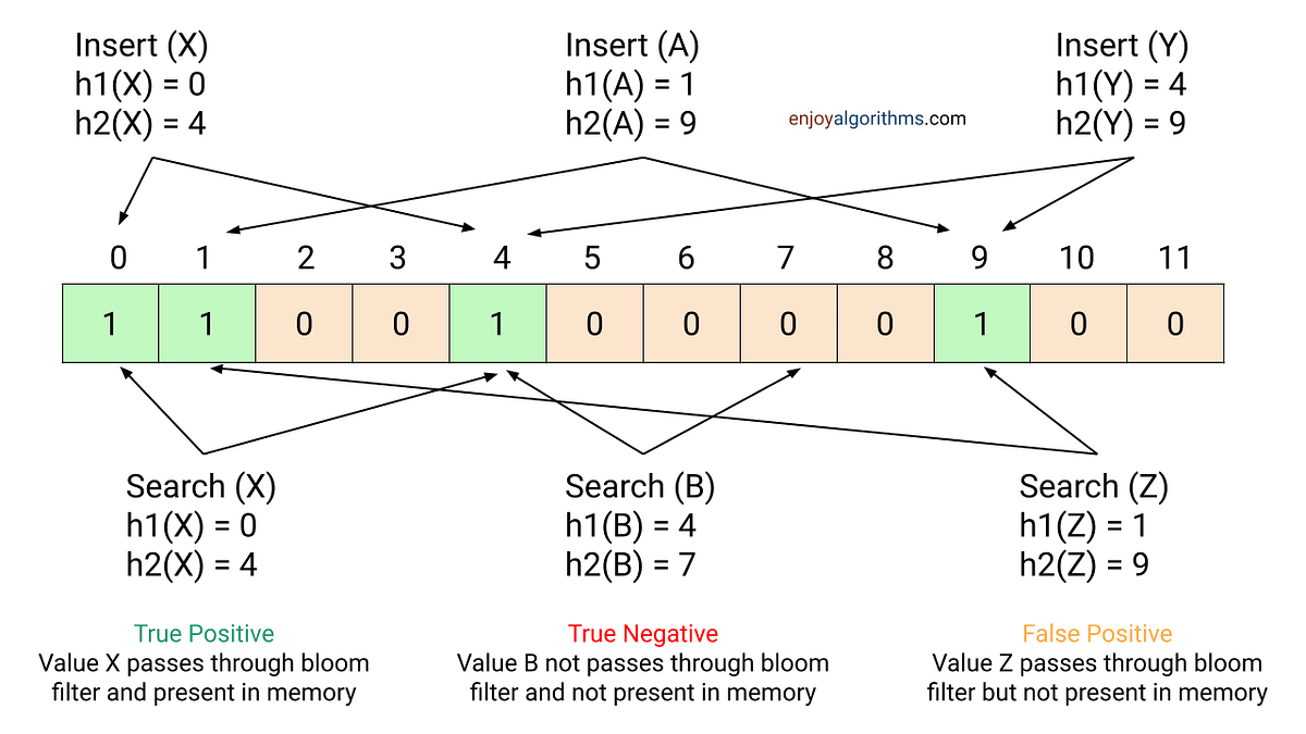 Bloom Filters: A Space-Efficient Way to Check Membership | by Ravi ...