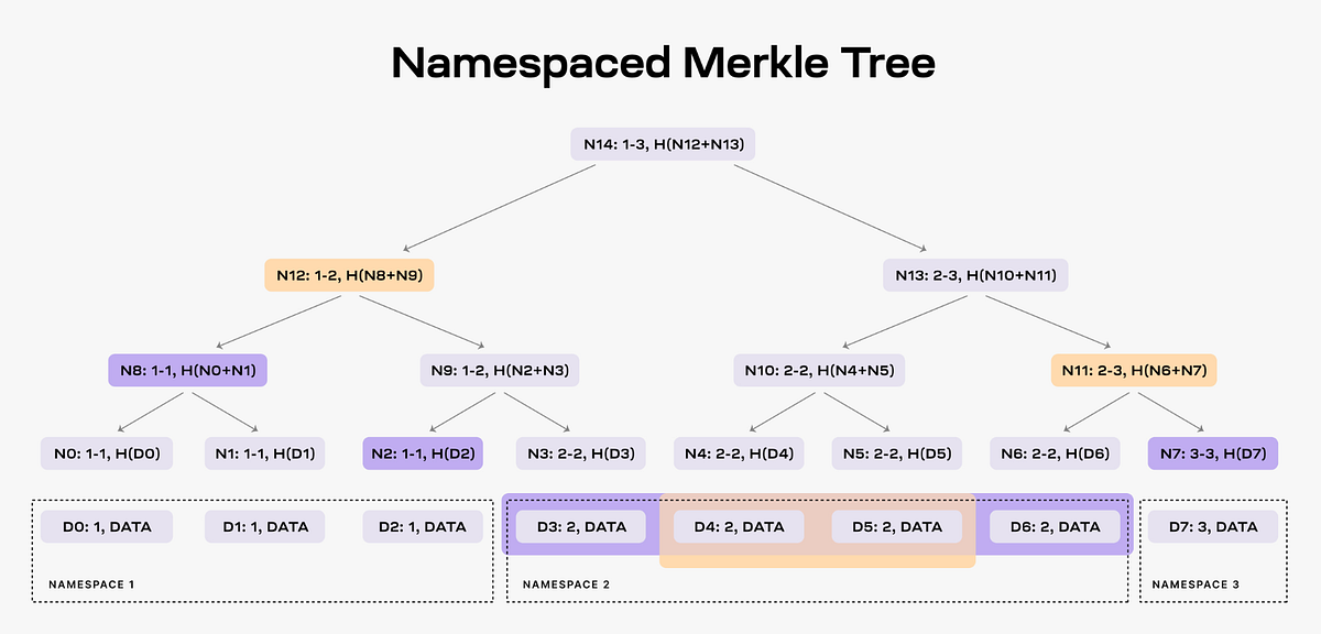 Namespaced Merkle Trees: Enhancing Data Availability in Celestia Henez Finance | by Onimu | Medium