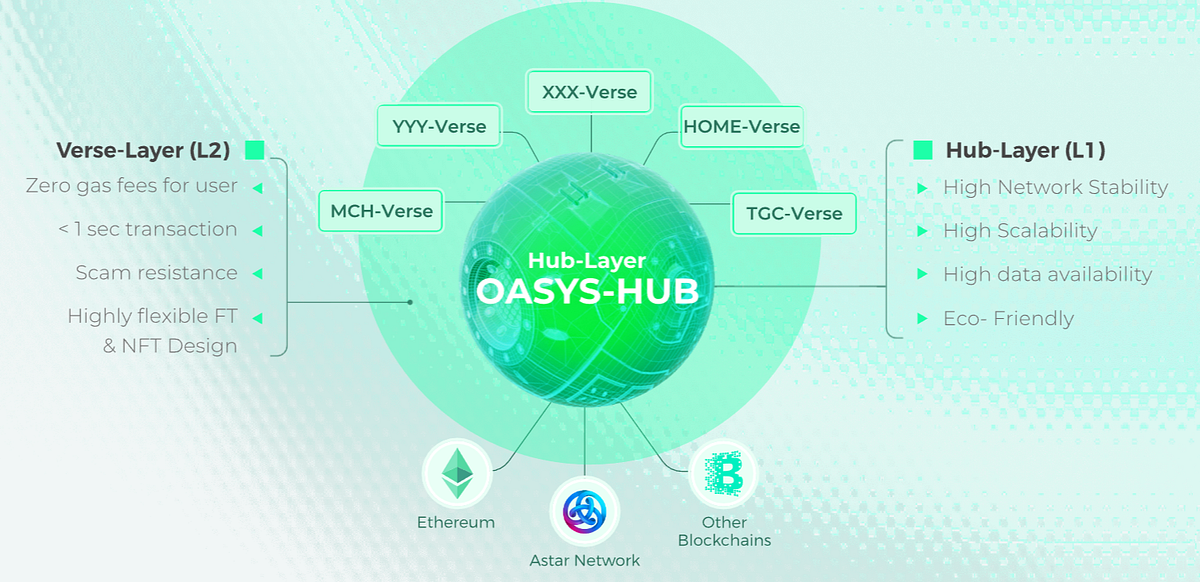 Oasys Blockchain | What is it?. The Oasys blockchain is a game-changer ...